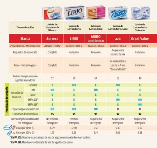 Las mejores y peores marcas de jabón de ropa según Profeco