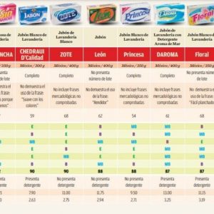 marcas-de-jabon-de-ropa-profeco