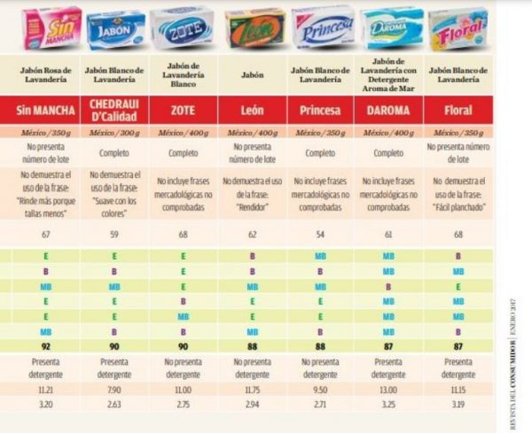 Las mejores y peores marcas de jabón de ropa según Profeco