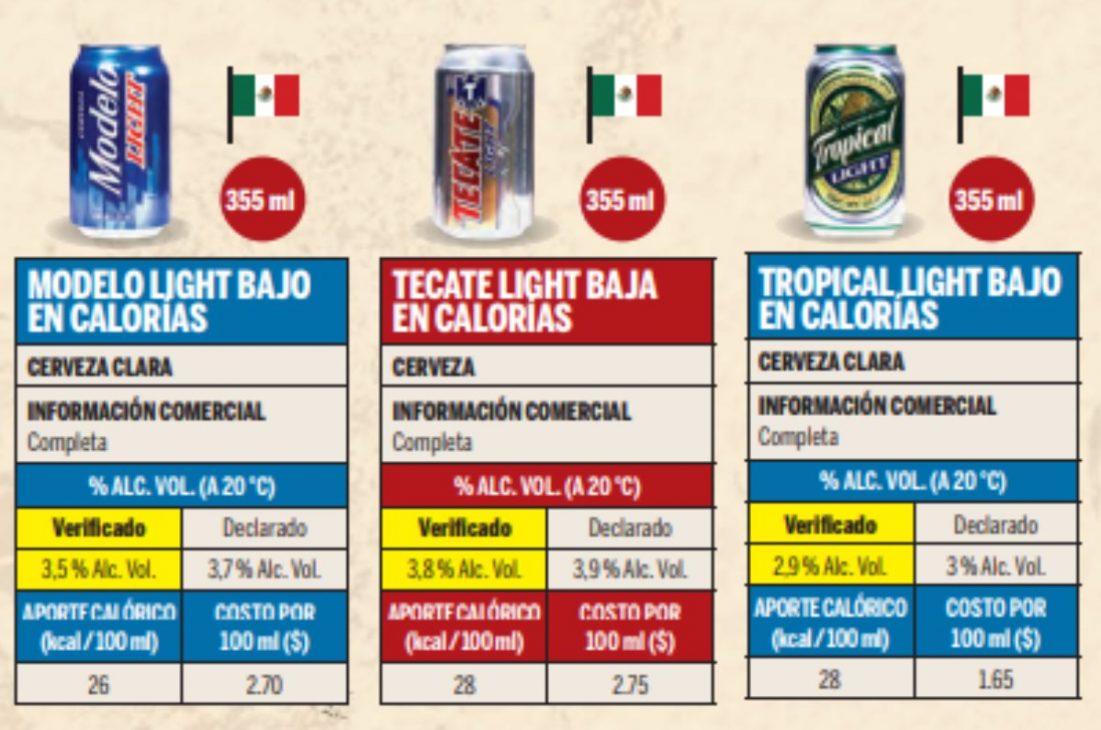 Descubre las 5 cervezas con menos calorías en México, según Profeco