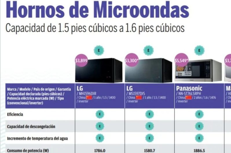 mejores-microondas-profeco-pdf