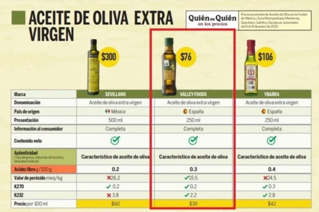 Pocos lo compran, pero este el mejor aceite de oliva según Profeco y cuesta sólo 65 pesos