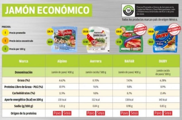 Esta es la marca de jamón que SÍ es 100% de pavo según Profeco y cuesta ...