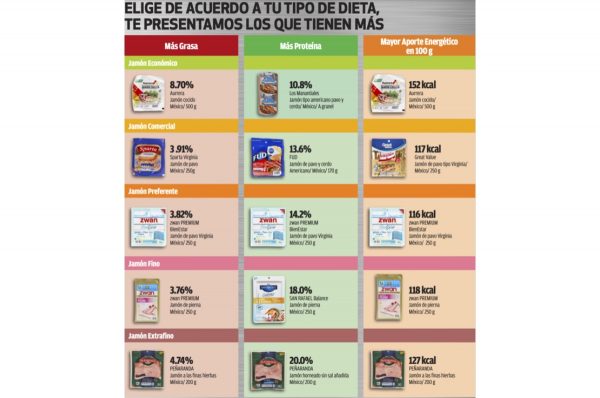 marcas-de-jamones-con-mas-proteina-profeco-2025-a